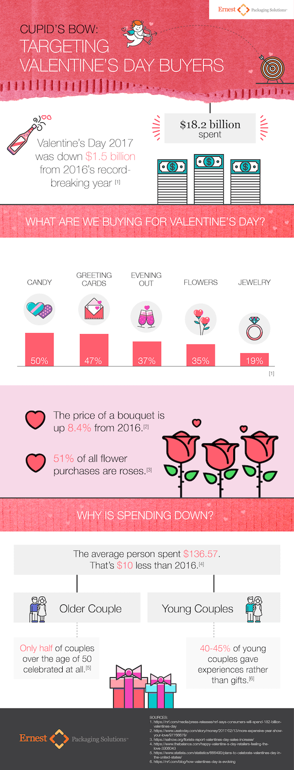 Throwback Thursday: Sweet Stats on Valentine's Day Gifts | Ernest Packaging